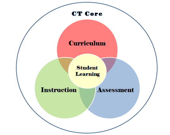 EASTCONN - Curriculum, Instruction & Assessment